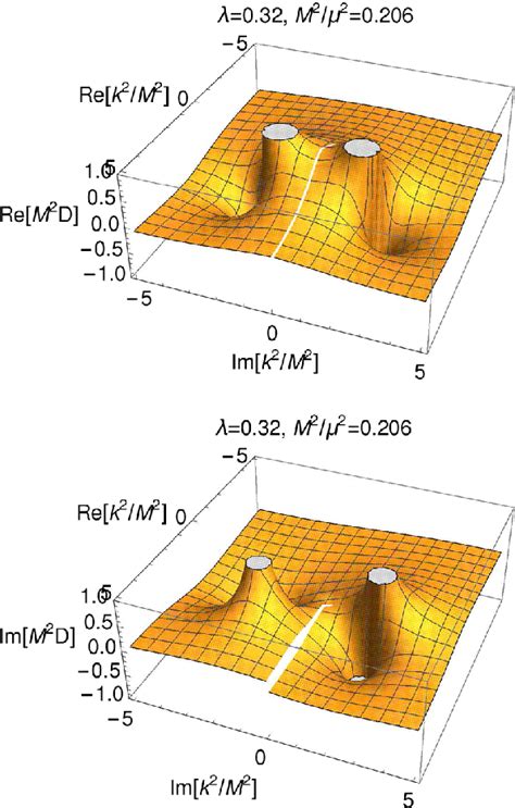 The Gluon Propagator Dk 2 As A Complex Function Of The Complex