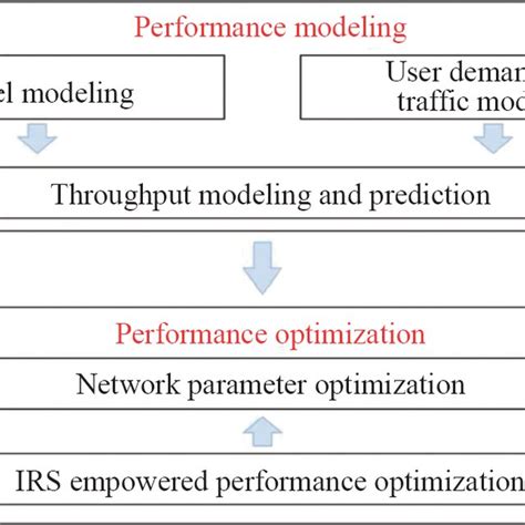 The Relations Among The Five Aspects In Performance Modeling And Download Scientific Diagram