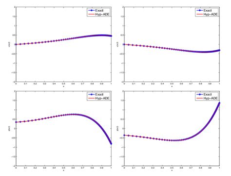 Time Dependent Advection Diffusion With Oscillatory Boundary Condition Download Scientific