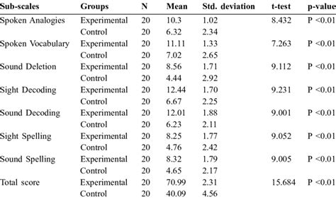Values Results For The Differences In Post Test Mean Scores Between