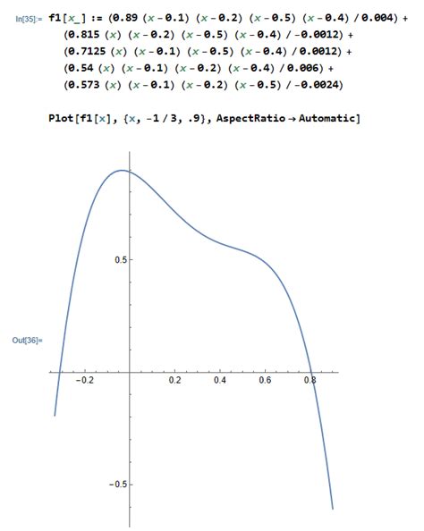 Plotting Desmos And Mathematica Outputting Different Graphs For The