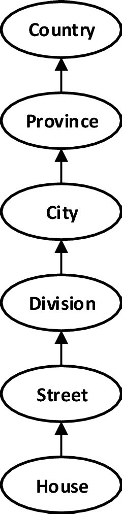 domain generalisation graph of a house address in the netherlands