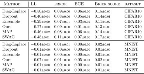 Table 2 From Expressive Yet Tractable Bayesian Deep Learning Via Subnetwork Inference Semantic