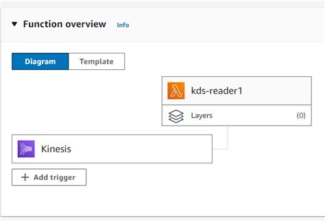 How To Set Up Cross Account Access To Amazon Kinesis Data Streams Dev Community