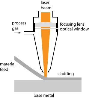 Laser Cladding Processing Head Cladding Materials Used Lasers Purpose