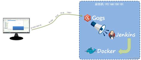 Day01 持续集成、部署 Csdn博客