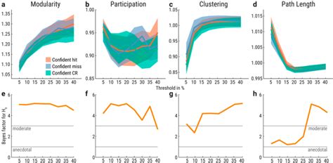 Functional Network Topology Of Only Confident Hits Red Misses Download Scientific Diagram