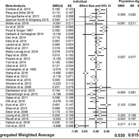 Meta Analysis Of Activepassive Control Comparisons Within Our Sample Download Scientific