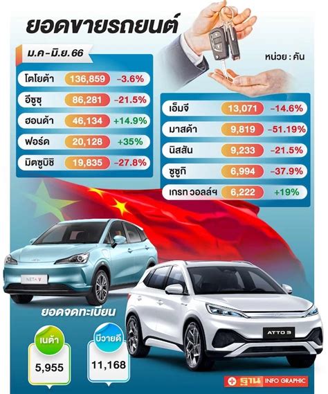 รถยนต์ไฟฟ้าจีนมาแรง เบียดค่ายญี่ปุ่นยอดร่วง