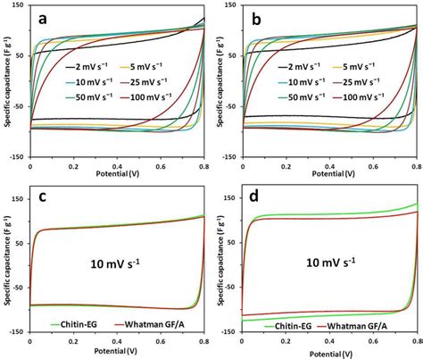 Cv Curves Of Edlc Test Cells With A Chitin Eg Hydrogel And B