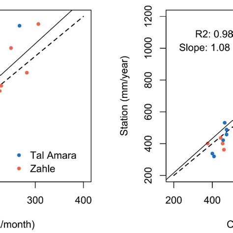 Shows A Comparison Between The Station Data And Chirps For Monthly And