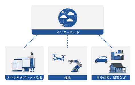 Iotとは？活用事例16選：家庭の身近な例、面白い例、分野別の例を紹介 クラウド軍師