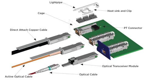 Pluggable Optical Transceivers Continue To Evolve