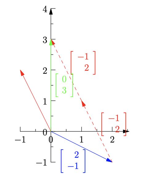 Geometry Of Linear Equations And Matrix Multiplications Amit Rajan Blog