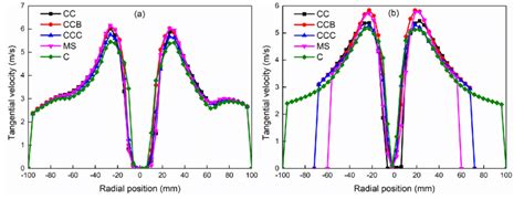 the tangential velocity distribution in the hydrocyclone with different