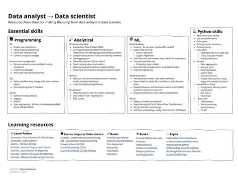 Making The Jump From Data Analyst To Data Scientist In 2023 Artofit