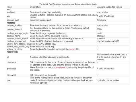 Dell Telecom Infrastructure Automation Suite Fields Dell Telecom Infrastructure Automation
