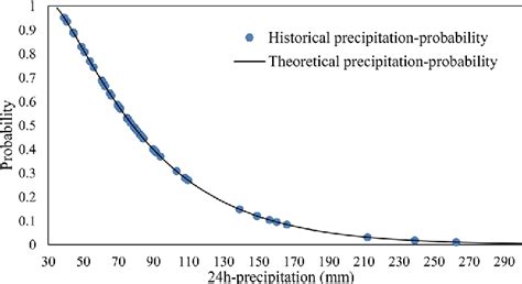 Figure 3 From A Real Options‐based Decision‐making Model For