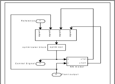Model Predictive Control Mpc Block Set Download Scientific Diagram
