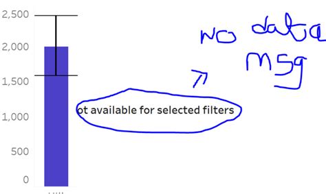 Tableau No Data Message Exposed When Less Bars In View