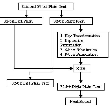 Data Encryption Standard Download Scientific Diagram