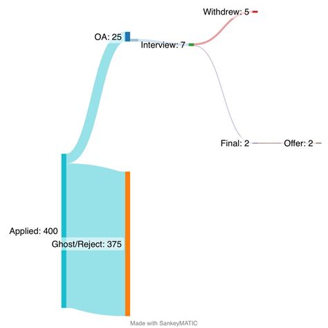 2024 Internship Hunt Complete 2 Faang T25 Little Prev Exp Rcsmajors