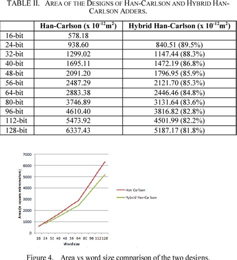 Figure 3 From Hybrid Han Carlson Adder Semantic Scholar