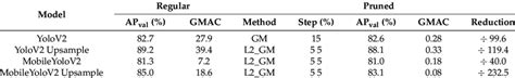 Accuracy Ap And Complexity Gmac Of The Regular Models Compared