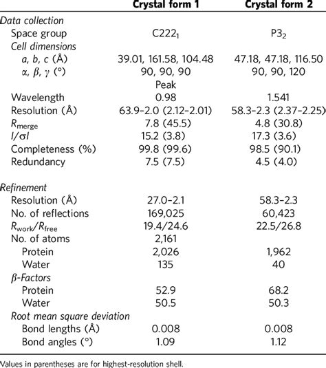 Data Collection Phasing And Refinement Statistics Download Table