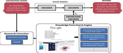Figure 1 From A Knowledge Enhanced Generative Conversational Service Agent Semantic Scholar