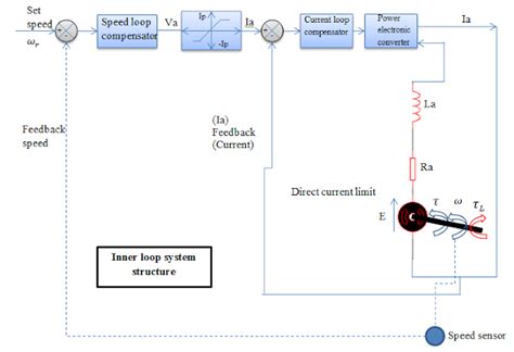 Explorer Support Structure Of DC Servo Drives