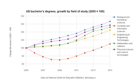 Why Do So Few People Major In Computer Science Dan Wang