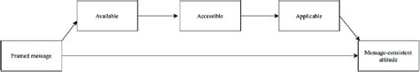 Illustration Of Framing Theory Download Scientific Diagram