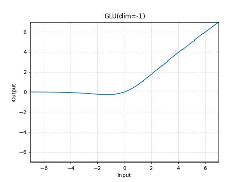 Glu — Pytorch 28 Documentation