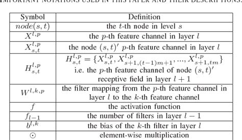 Table I From Depth Based Subgraph Convolutional Neural Networks