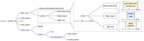 Entity Aware Syntax Tree For Intent Airline Blue Nodes Are Control Download Scientific
