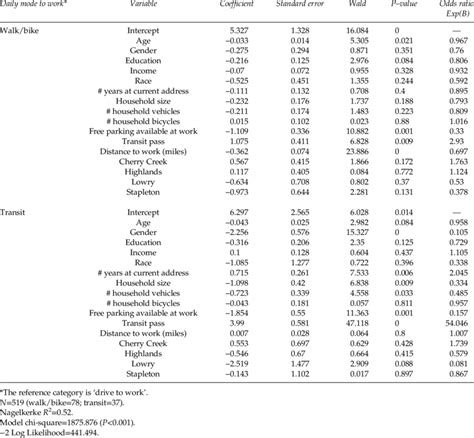 Multinomial Regression Download Table