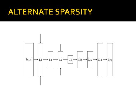 Ppt Alternate Layer Sparsity And Intermediate Fine Tuning For Deep