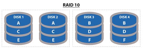 Understanding RAID Levels