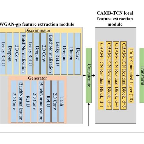 The Wgan Gp Model Architecture Download Scientific Diagram