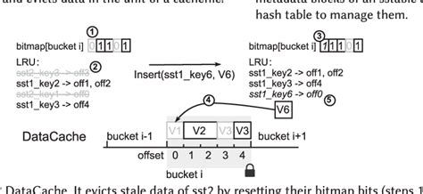 Figure 7 From Building A Fast And Efficient Lsm Tree Store By Integrating Local Storage With