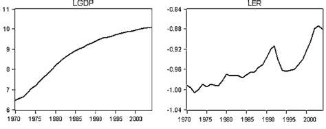 Dynamics Of The Economic Variables Download Scientific Diagram