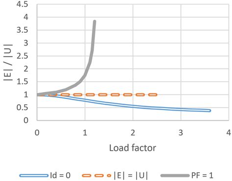 Performance Comparison Obtained From The Finite Element Model Of An