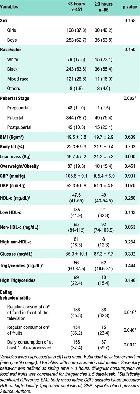 General Characteristics Stratified By Sedentary Behavior In Physically Download Scientific