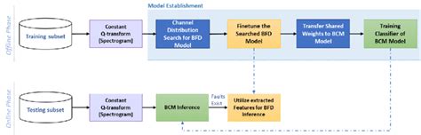 Proposed Bcm And Bfd Process Diagram Download Scientific Diagram