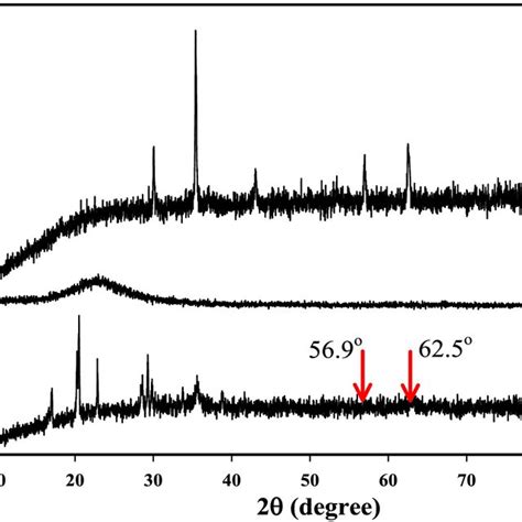 X‐ray Diffraction Xrd Patterns Of A Fe3o4 Nanoparticles B Sio2