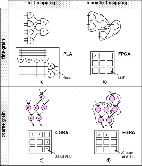 Figure 1 From Design And Architectural Exploration Of Expression Grained Reconfigurable Arrays