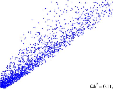 The Viable Parameter Space When The Relic Density Is Determined By