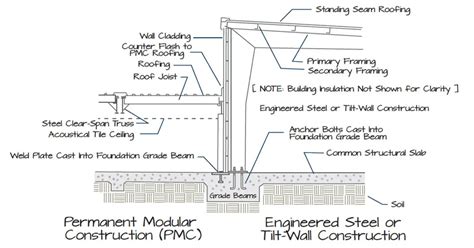 Building Foundation Section