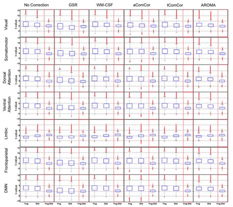 Comparison Of Fcmri Measurements Corresponding To Different Denoising Download Scientific